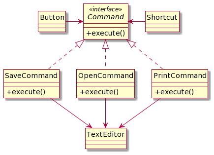 Command Pattern - Design Patterns